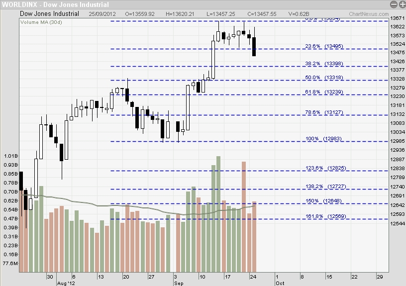 All about Trading : WAR MAP of DOW