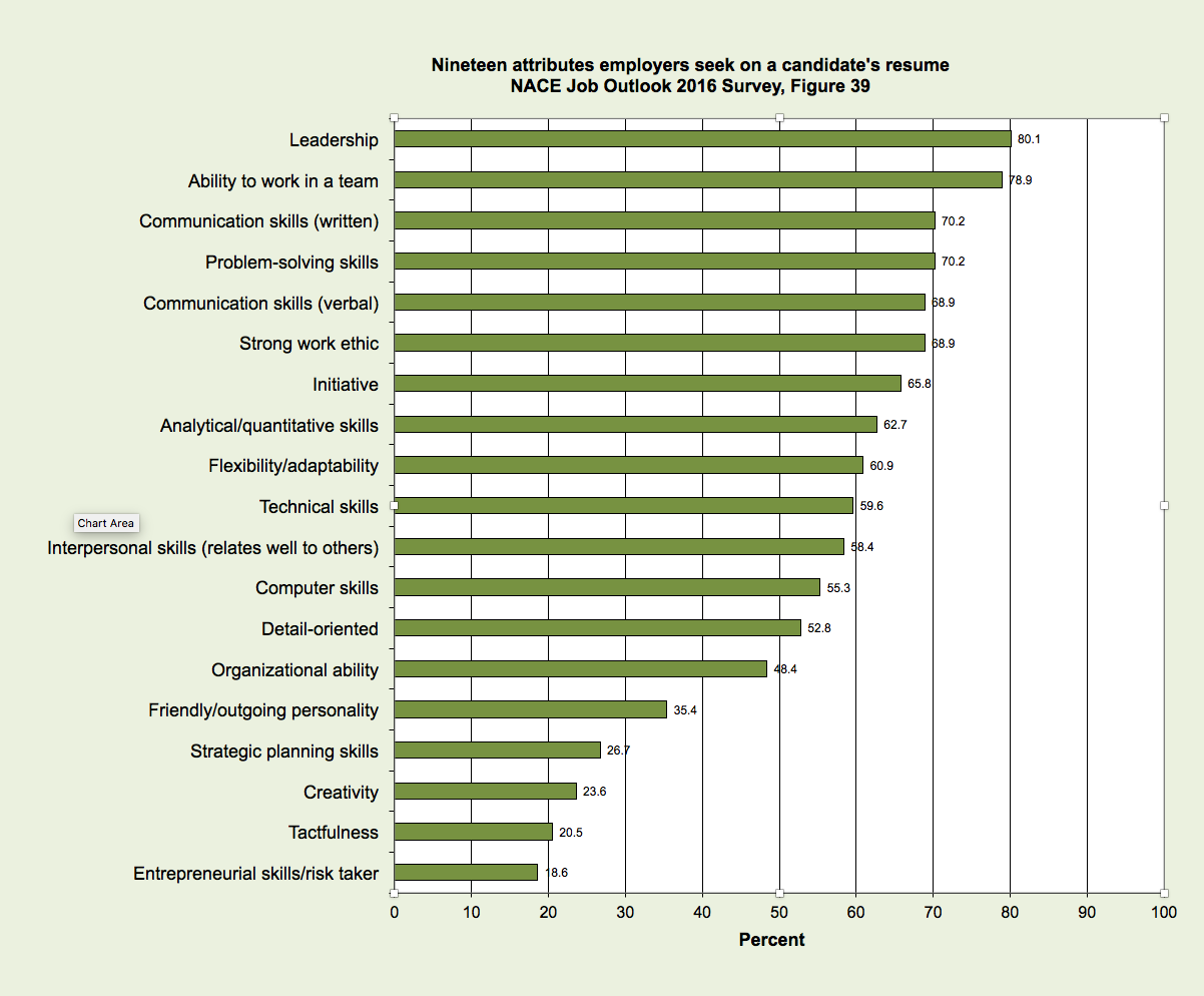 Joyful Public Speaking (from fear to joy): According to the 2016 NACE ...
