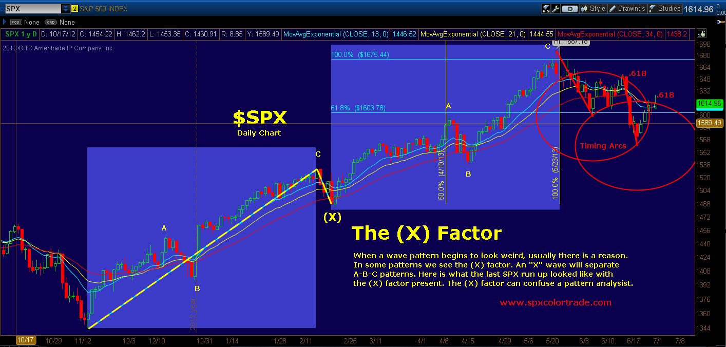 SPX Wave and Trend Trading