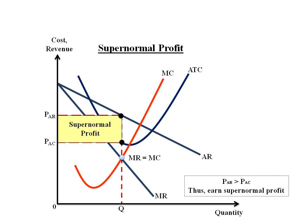 World Of Economics: Is L'Oréal just making normal profits in the market ...
