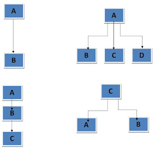 LET's START CORE JAVA !: Example of Inheritance and types of ...