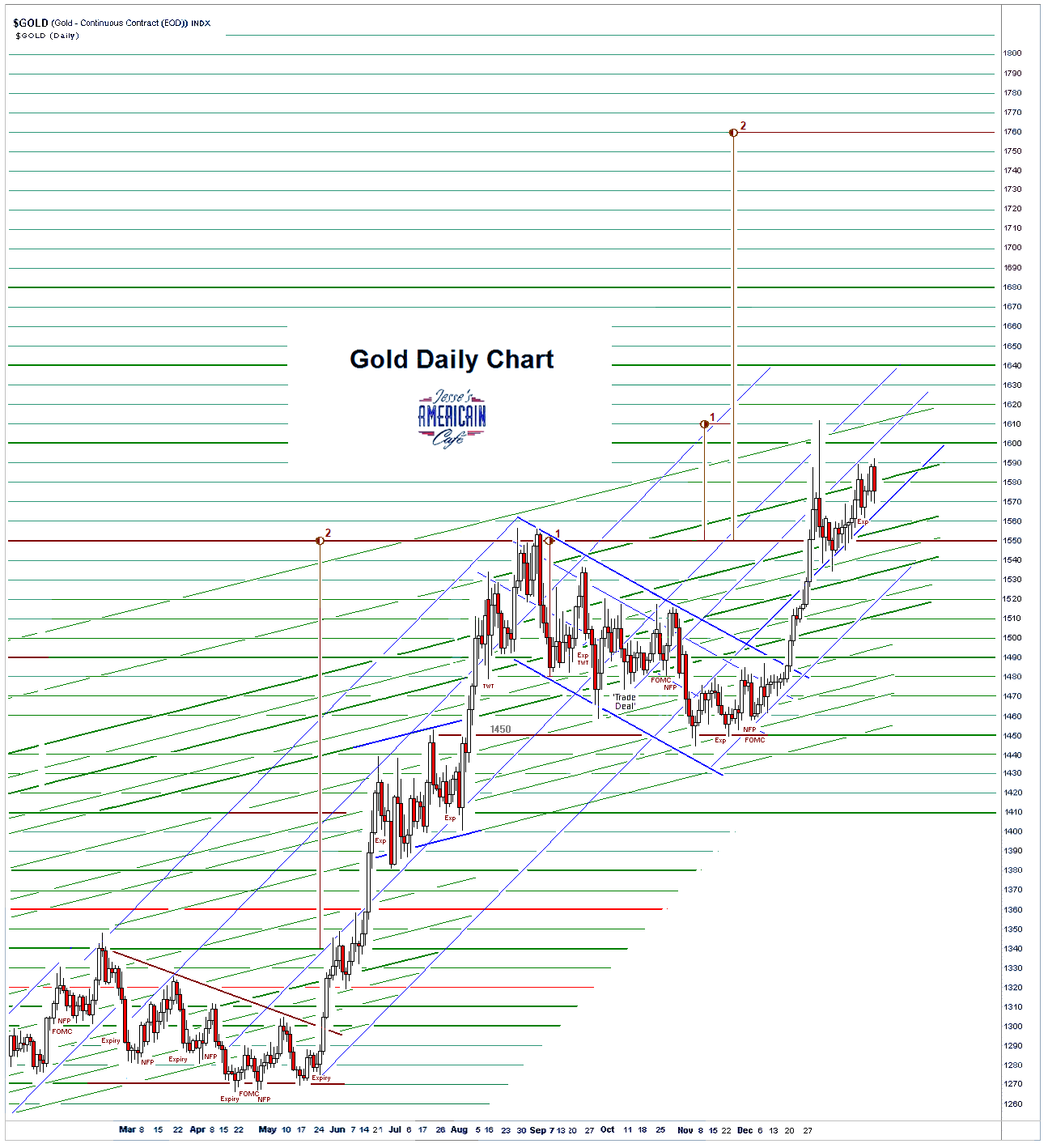 Jesse's Café Américain: Stocks and Precious Metals Charts - And a ...