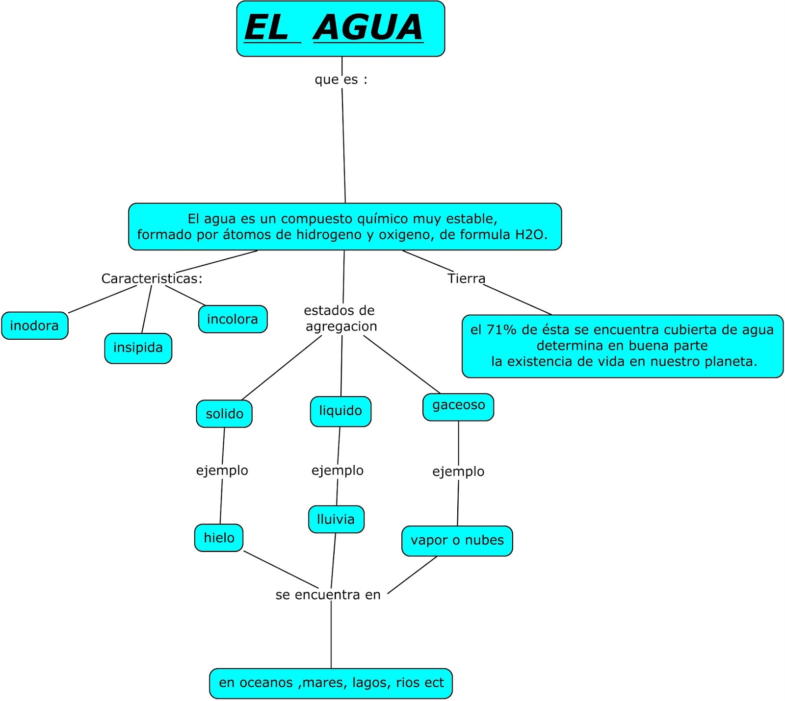 Infromatica 1: mapa del agua