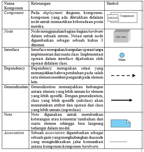 Rekayasa Perangkat Lunak: DEPLOYMENT DIAGRAM Dwi Nurani (12.51.0302)
