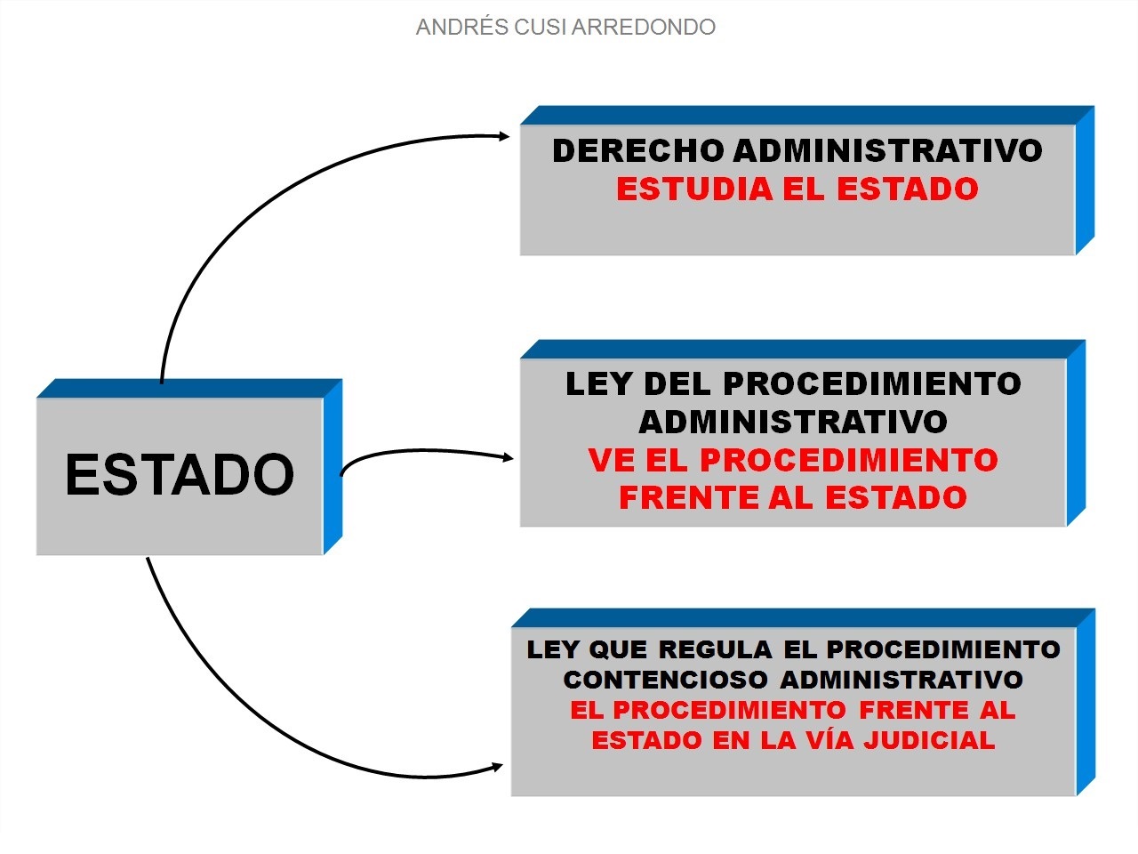 Andrés Eduardo Cusi Arredondo: CAMPOS DEL DERECHO ADMINISTRATIVO - ANDRÉS CUSI ARREDONDO