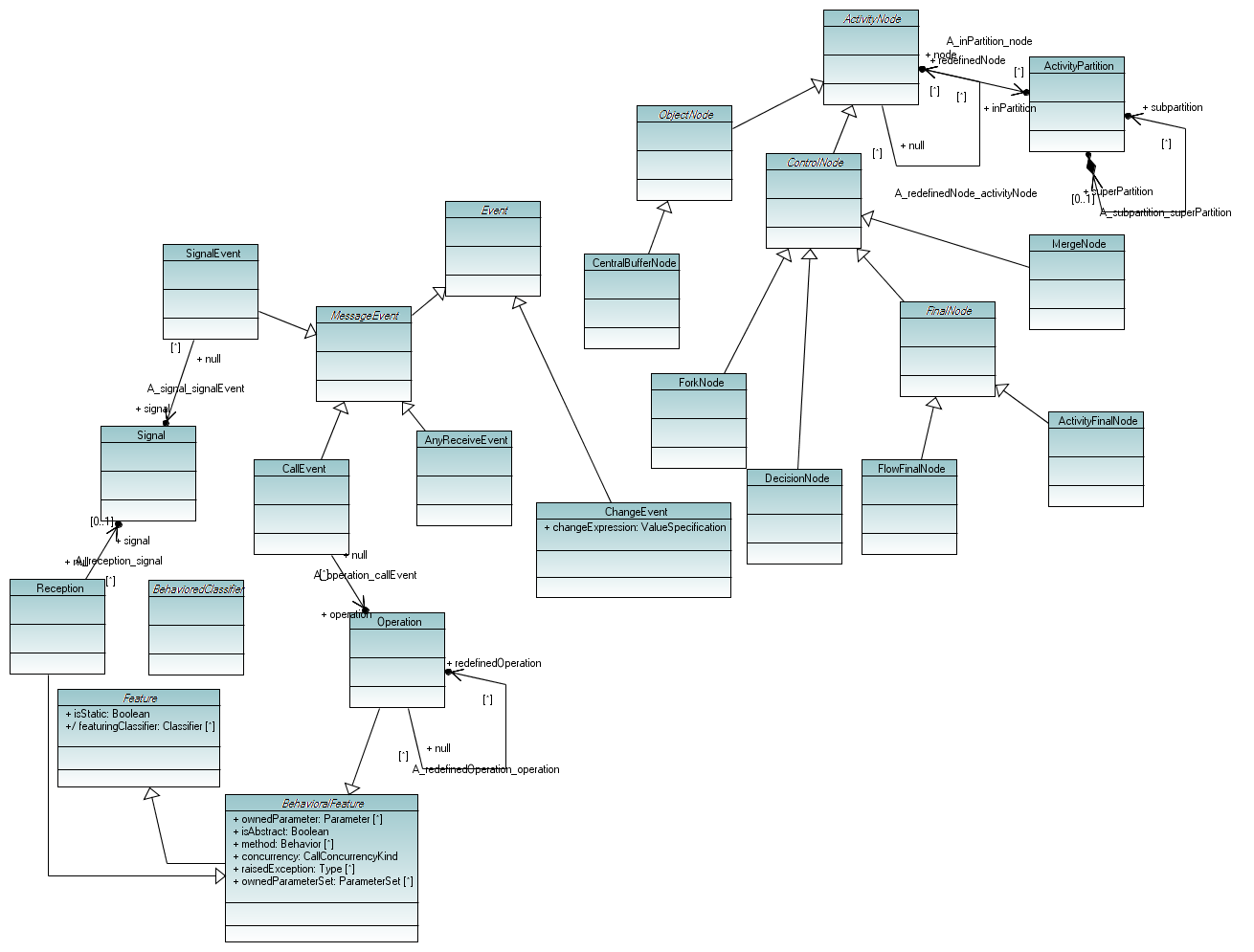 Atos Eclipse: Extract relevant elements from a diagram