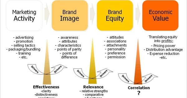 What is brand value chain?