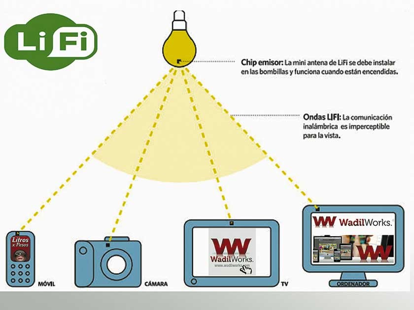 Lifi vs wifi, which is the fastest? - TIK SMP LAB SGR