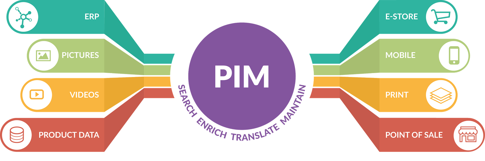 Know How PIM Solutions for Retail Can Facilitate the Vendors to Achieve ...
