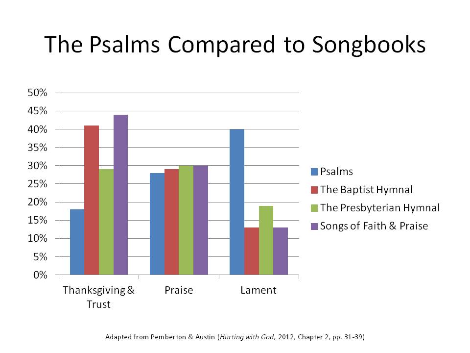Experimental Theology: Not Learning to Lament: Comparing the Psalms to ...