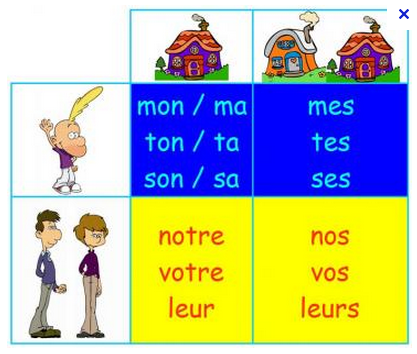 Français en 4-ième: Les adjectifs possessifs: mon, ma, mes