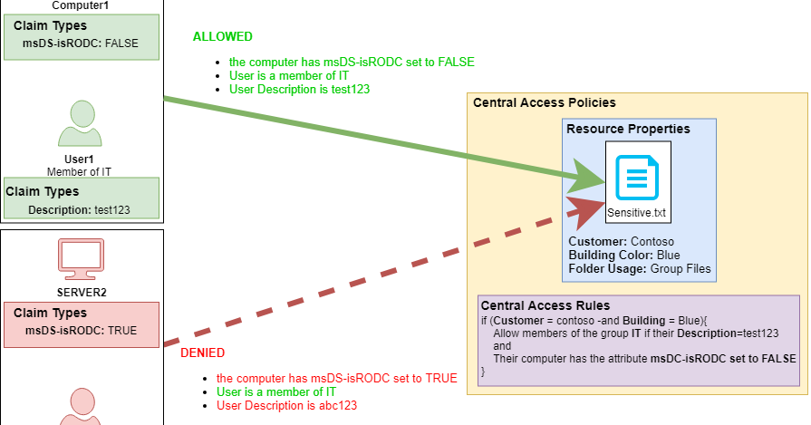 Configuring Dynamic Access Control in a Lab