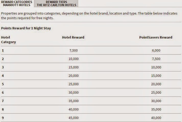 SmartWallet: The Marriott Rewards Program -- What's the points really ...