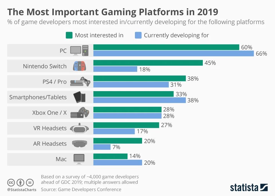The Most Appealing Platform for Game Developers in 2019 [Chart]