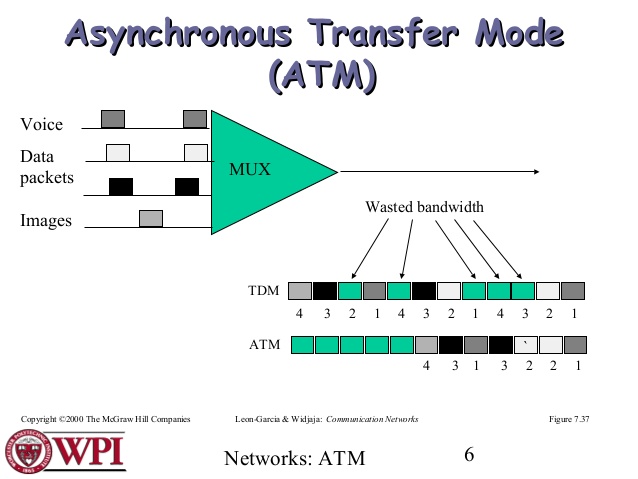 Telekomunikasi Asynchronous Transfer Mode Atm