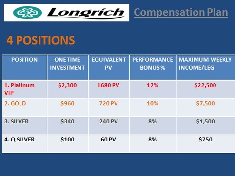 LongRich Philippines: Compensation Plan