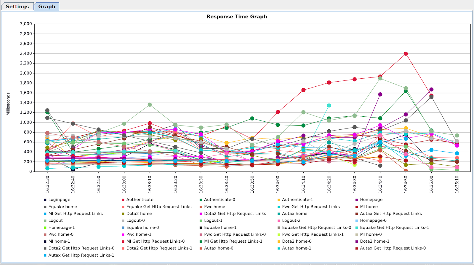 Programming Communications: Throughput | Reaching 250 requests per second