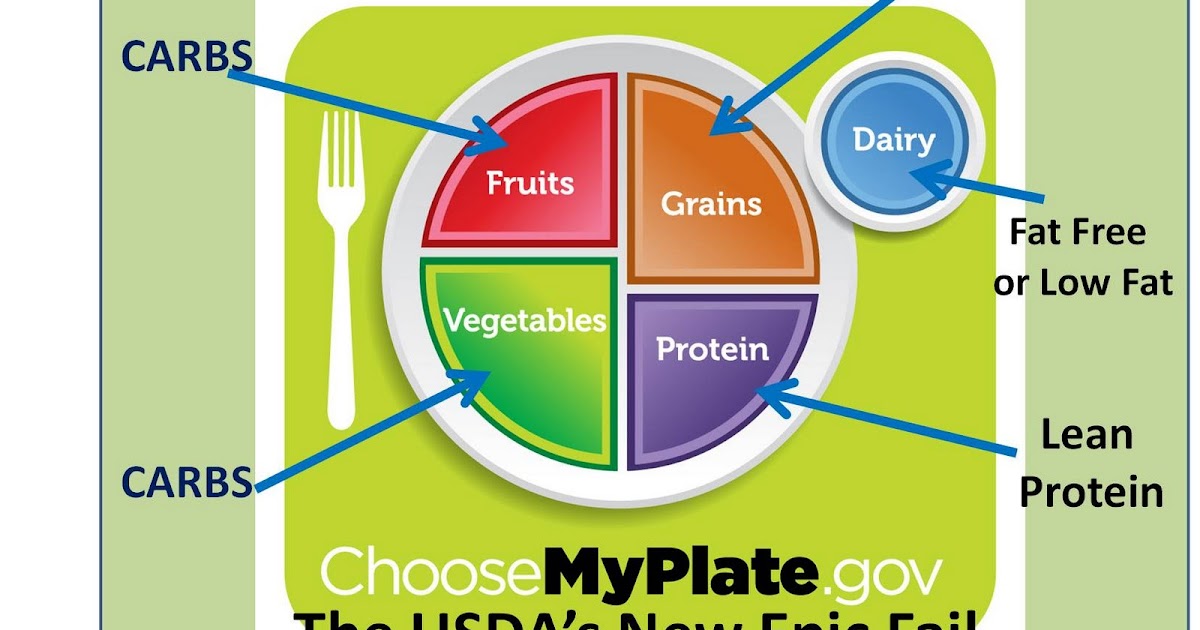 Dempsey's Resolution Fitness: The USDA's New Epic Fail - Myplate ...