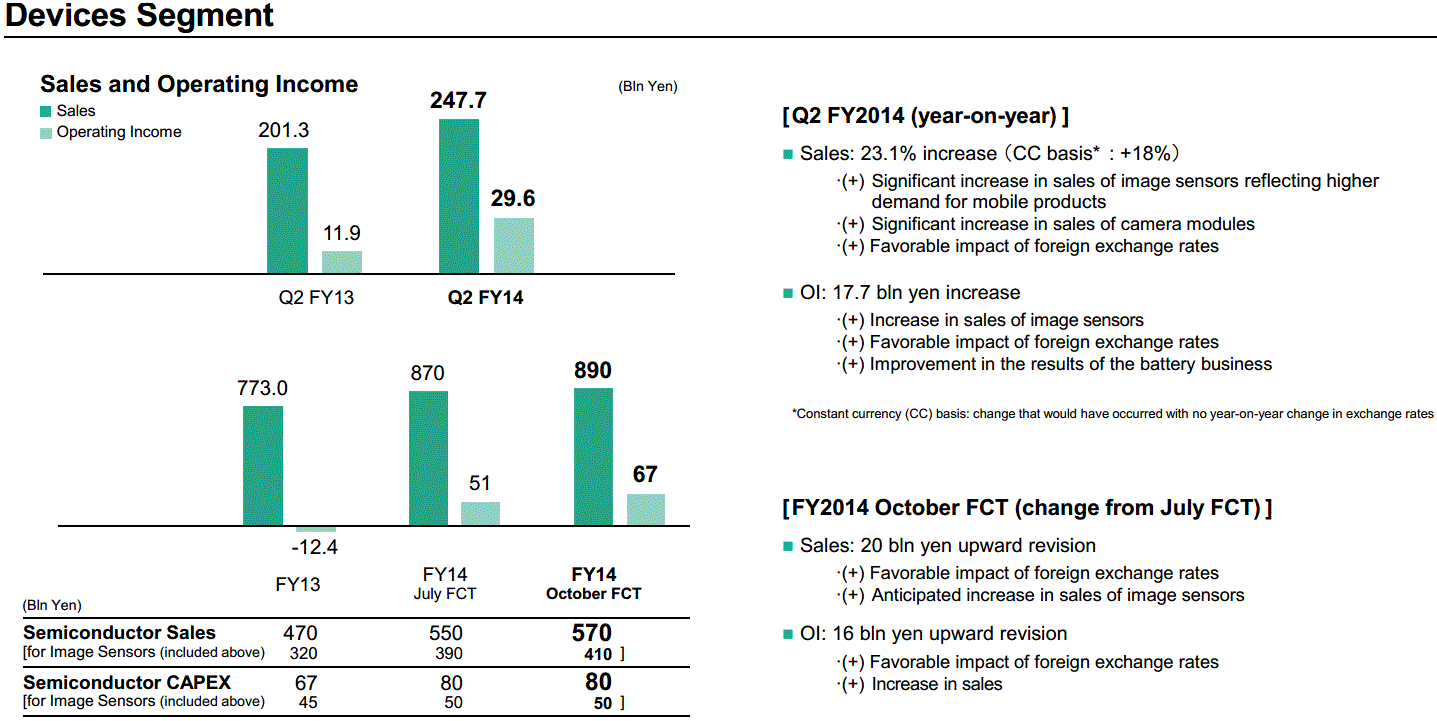 Sony Reports Image Sensor Sales Growth, Updates Forecast - F4News