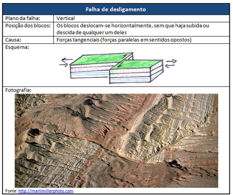Qual é o teu limite?: Tipos de falhas