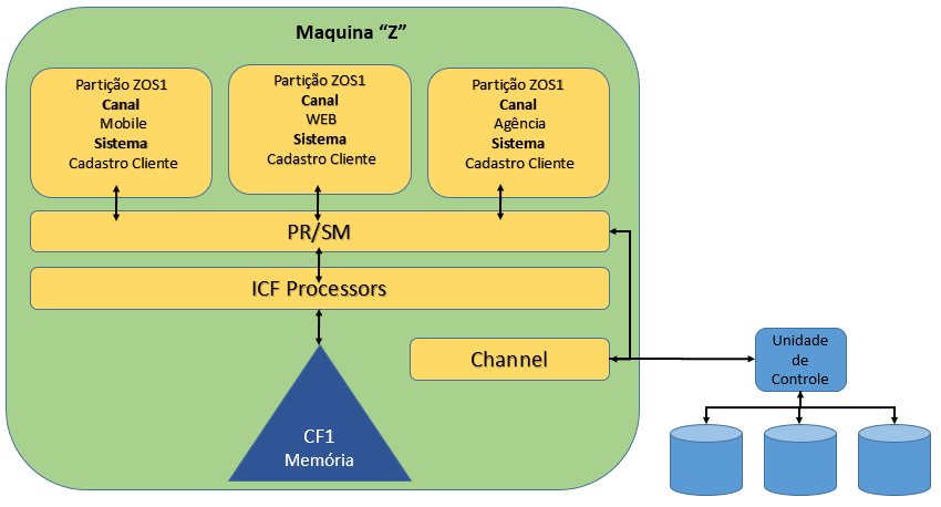 zSystem IBM (mainframe) - Arquitetura - 1