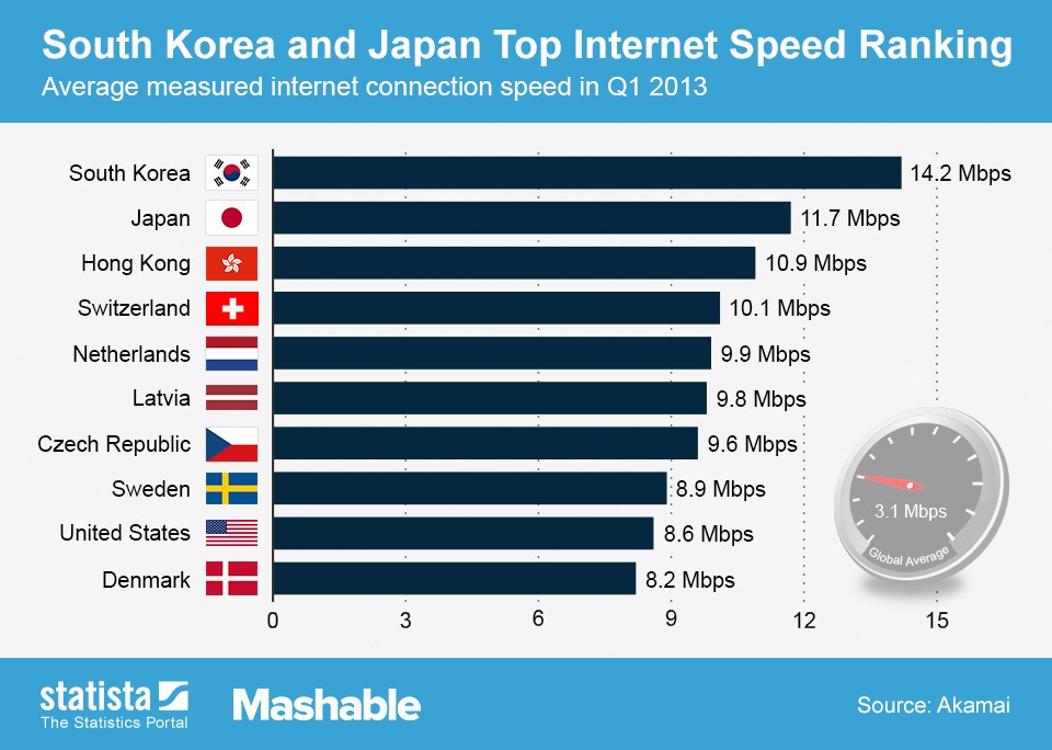 Hi Speed Internet: How Is Internet Speed Measured