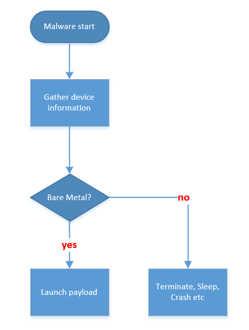 Deep Malware Analysis - Bare Metal - Golden Hardware