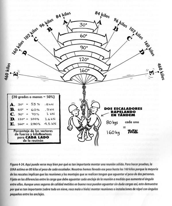 neotoposmente: Angulos de triangulación para anclajes.