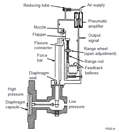 Catatan Instrumatika: Zero Suppression dan Zero Elevation pada Level ...