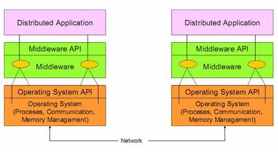 Zona Complete: Middleware ( CORBA, DCOM, RMI )
