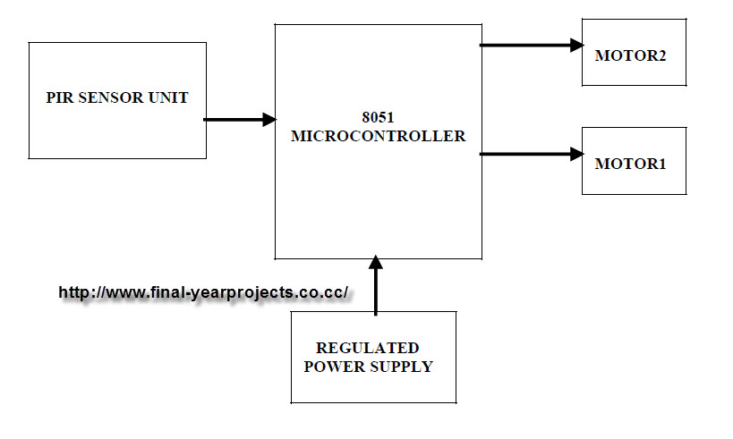 Stepper Motor Control Using PIR Sensor EEE Project Report - Free Final ...