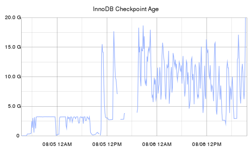 More Details about InnoDB Compression Levels (innodb_compression_level ...