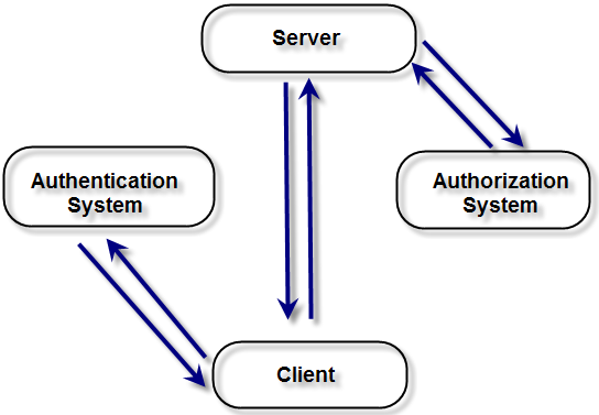 Informatika Oktafifteen: AAA (Authentication, Authorization, Accounting)