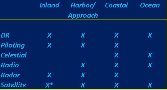 Navigation - Free Learning Online: Phases of Navigation