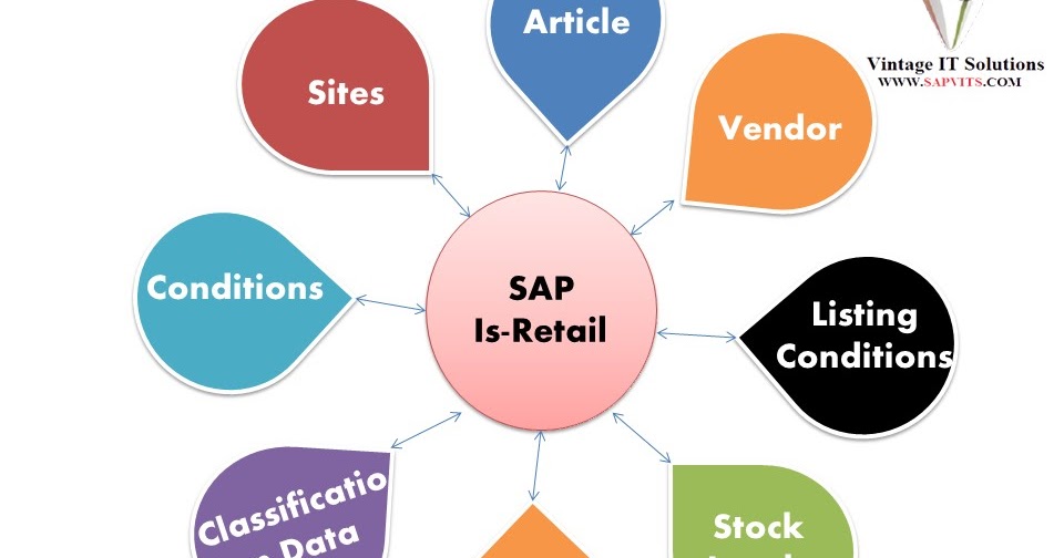 SAP for Retail