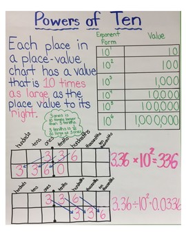 Mrs. Karlonas' Blog : POWERS of 10 CHART