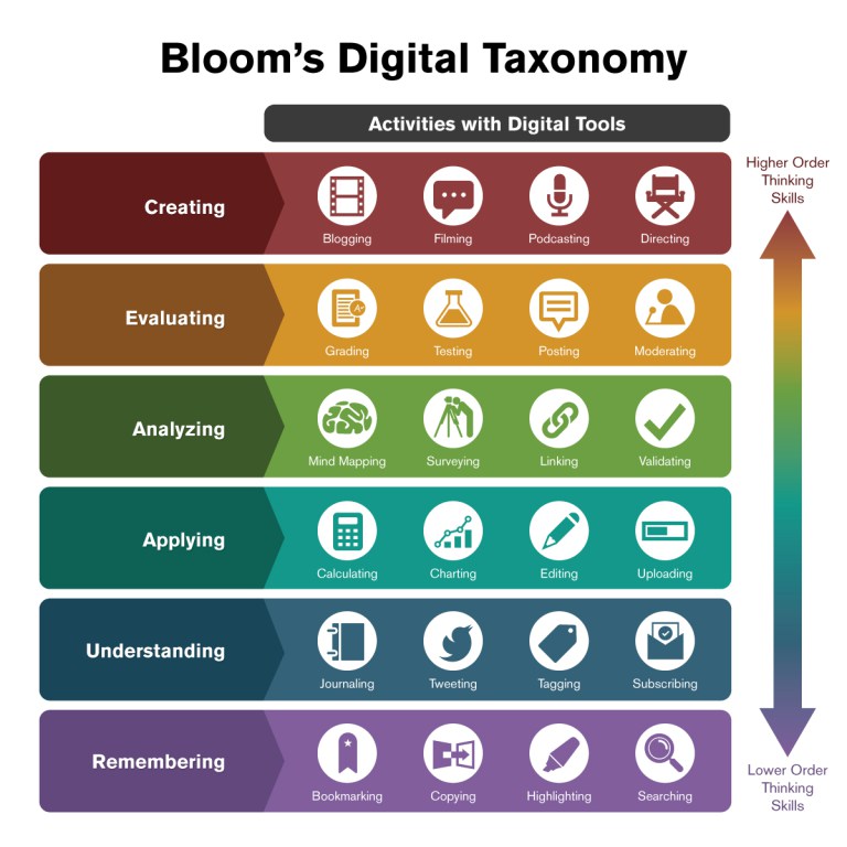 exzuberant: How do we visualise Bloom's Taxonomy?