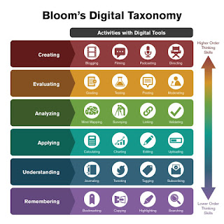 exzuberant: How do we visualise Bloom's Taxonomy?