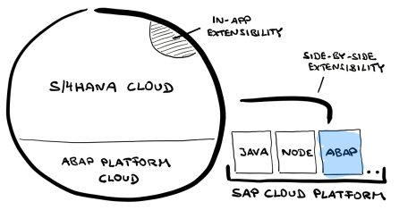 SAP ABAP Central: Overview of ABAP in SAP Cloud Platform
