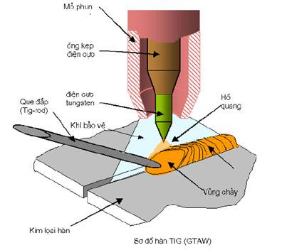 Ưu nhược điểm của công nghệ hàn tig |VIETMACH