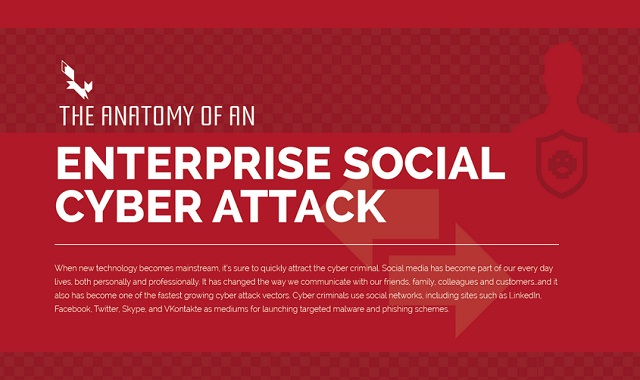 The Anatomy of an Enterprise Social Cyber Attack #infographic - Visualistan