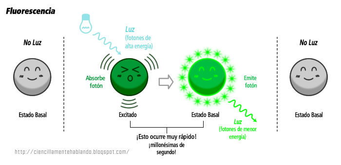 QUIMICA 2ºBCA G.1: QUIMICA Y FLUORESCENCIA