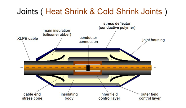 Keep your electrical networks running with best cable jointing kits ...