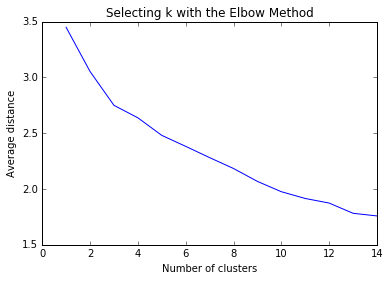 Data Analysis and Interpretation: K-Means Cluster Analysis