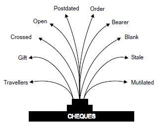 Bank & Banking: Types of Cheques