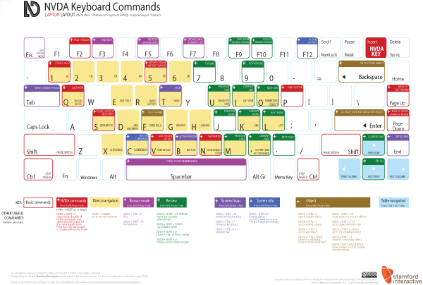 Accesibilidad en la Web: Atajos de teclado de NVDA