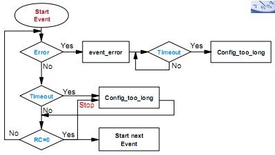 AIX for System Administrators: HA - EVENTS