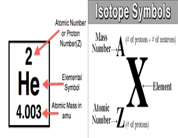 WAEC TUTORIAL:Atomic number, atomic mass, and isotopes... - INSIDE ...