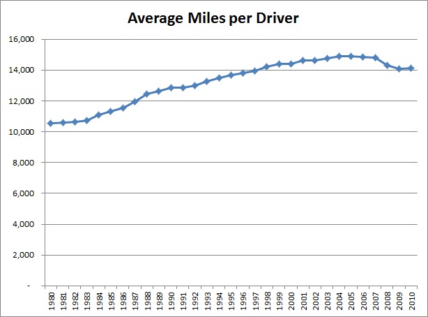 Average Miles Driven, Total Miles, Number of Drivers : 1980 to 2010 ...