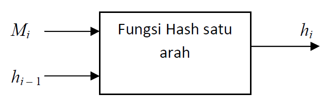 dari sini menuju semesta berpedaran: Fungsi HASH